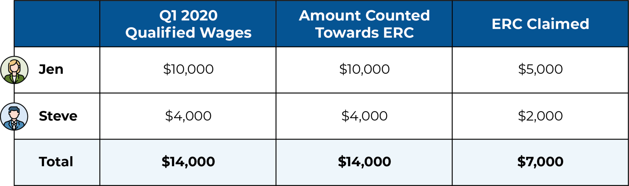 Assessing Employee Retention Credit (ERC) Eiligibility