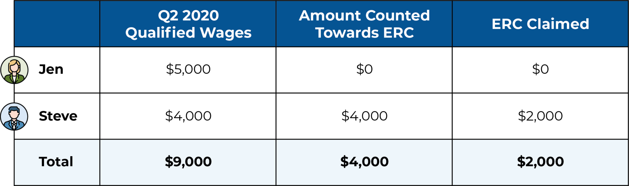 Assessing Employee Retention Credit (ERC) Eiligibility