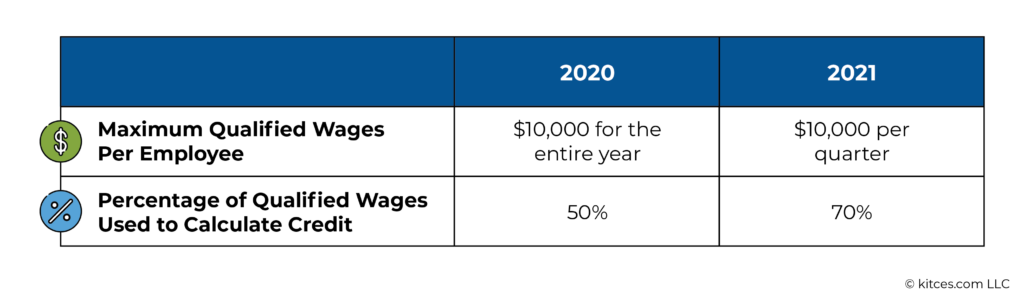 Assessing Employee Retention Credit (ERC) Eiligibility