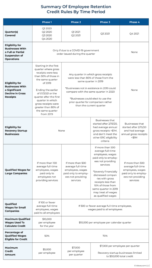 Assessing Employee Retention Credit (ERC) Eiligibility
