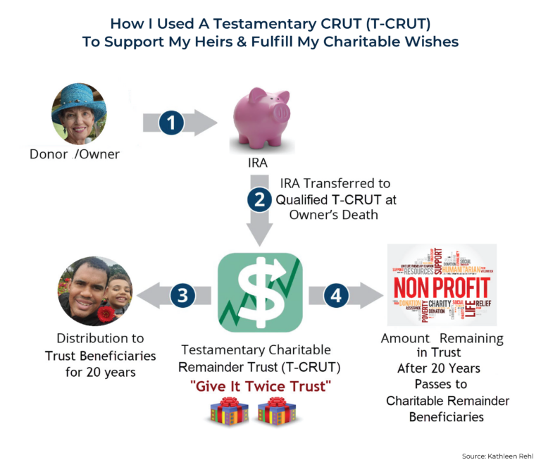 Using T-CRUT To Give Twice To Both Loved Ones And Charity