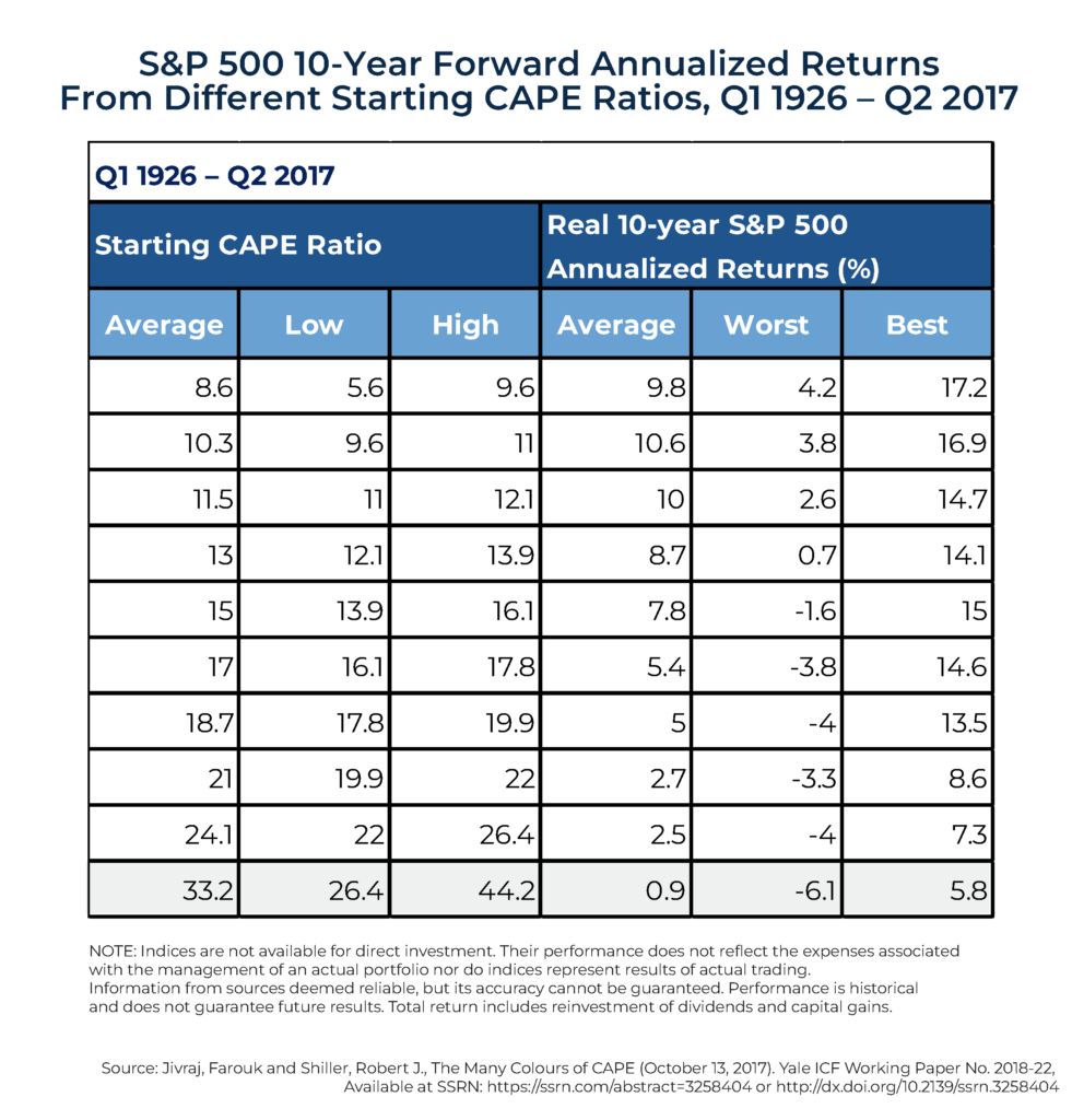 Addressing Issues With High U.S. Equity Valuations