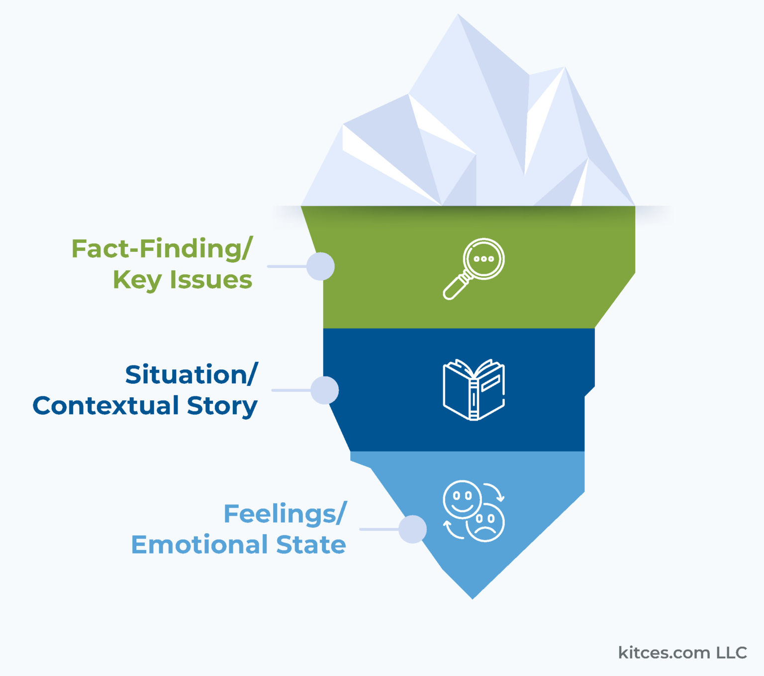 Using The Iceberg Follow-Up Model To Connect With Clients