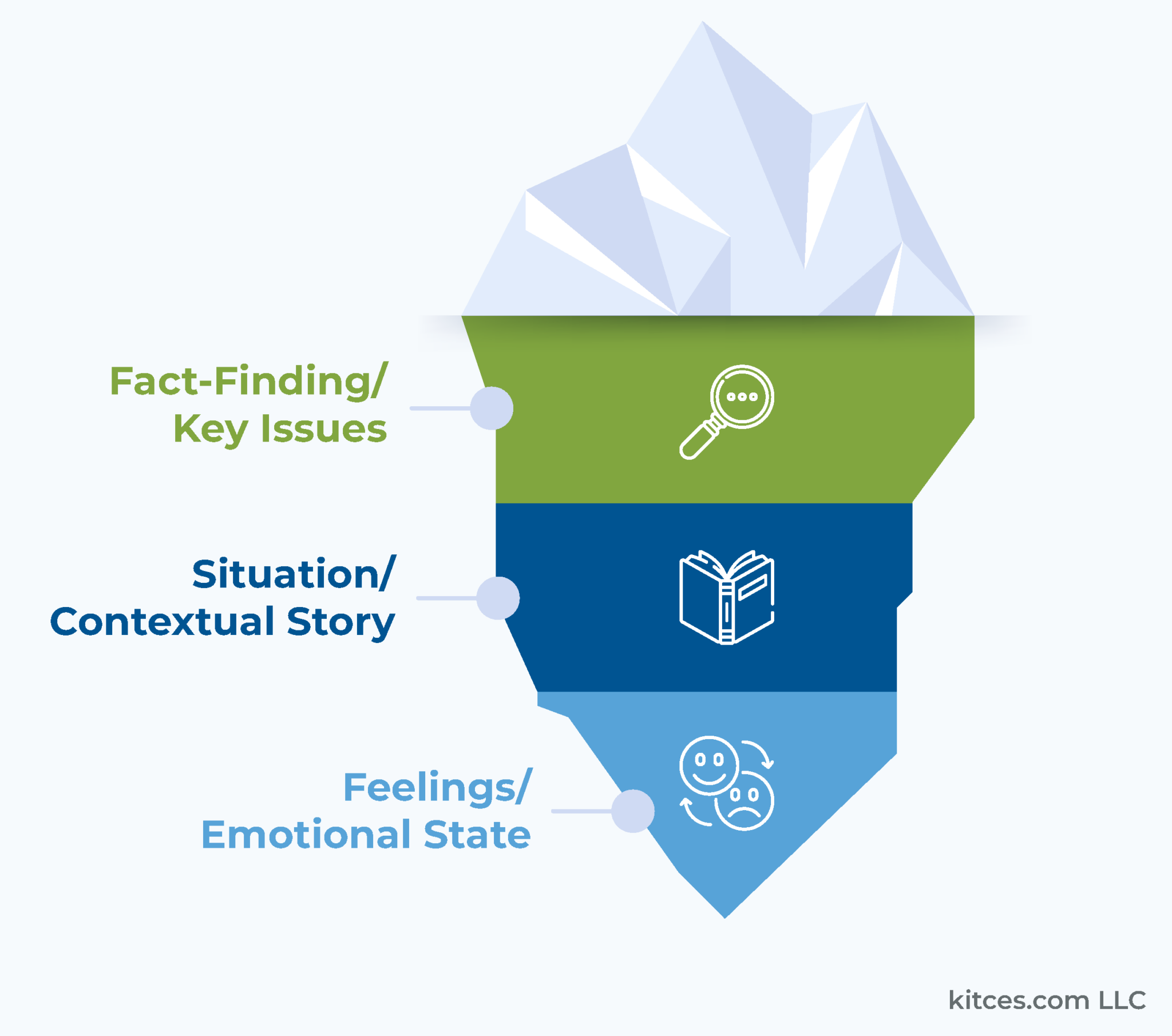 Using The Iceberg Follow Up Model To Connect With Clients