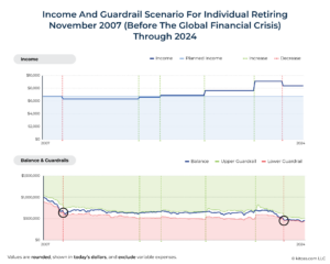 Communicating Retirement Income Guardrails To Alleviate Monte Carlo Stress