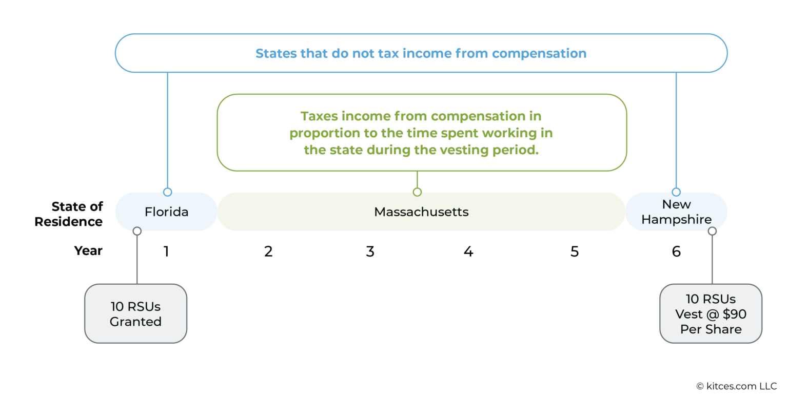 Why Moving To A Lower-Tax State Doesn't Always Result In Lower Taxes On ...