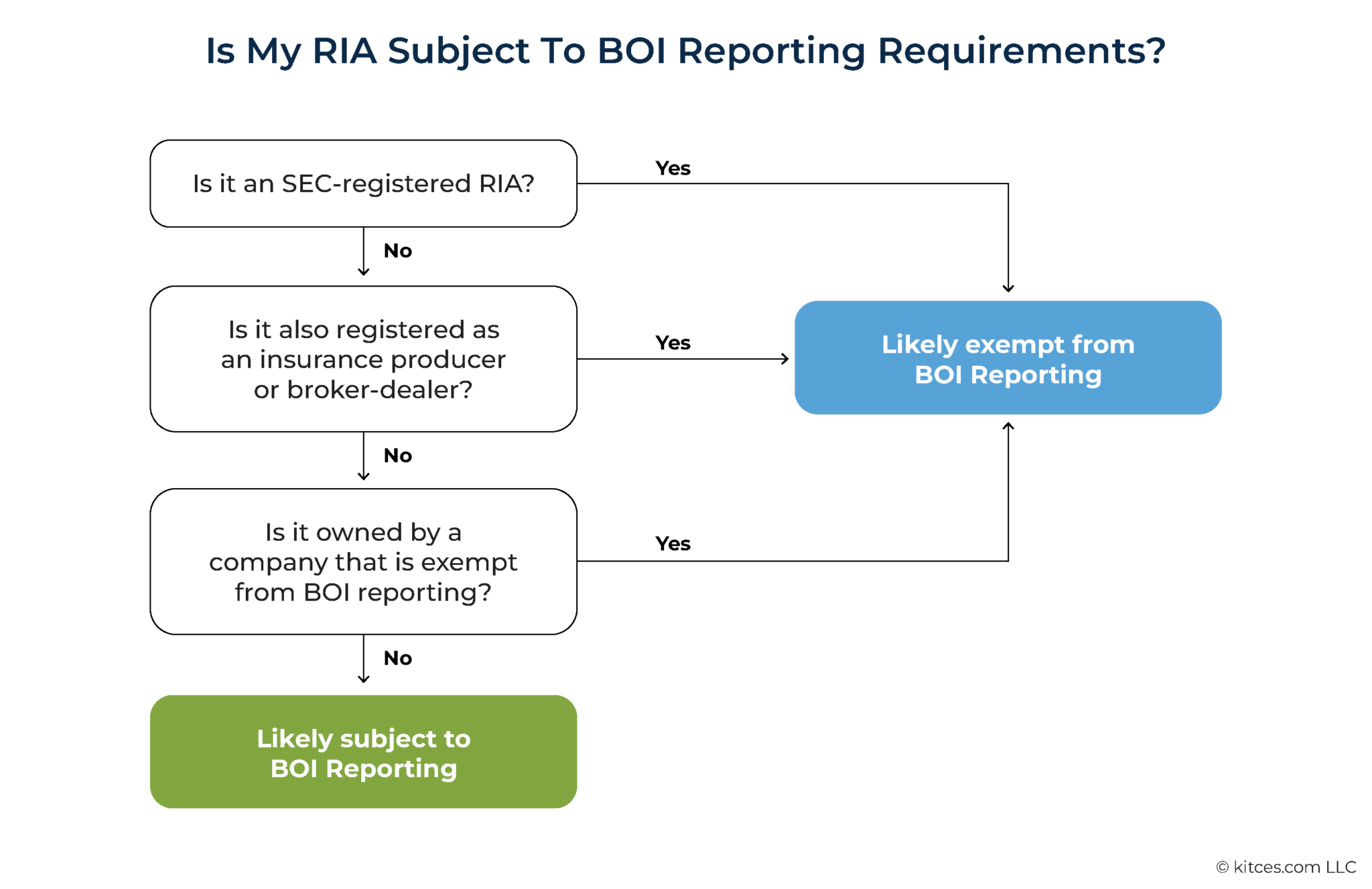 FinCEN's 2024 New Beneficial Ownership Information (BOI) Reporting Requirements For RIAs