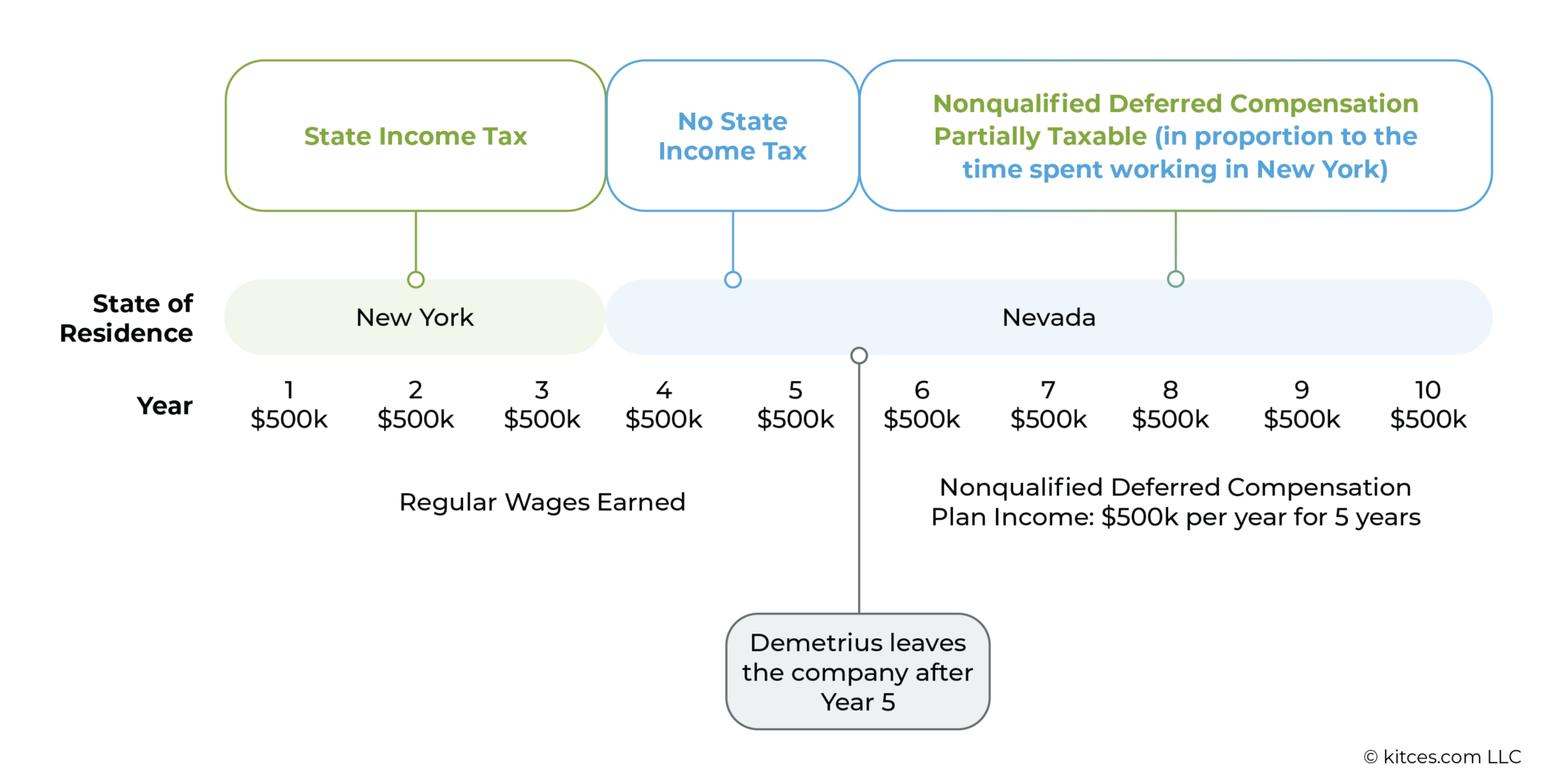Why Moving To A Lower-Tax State Doesn't Always Result In Lower Taxes On ...