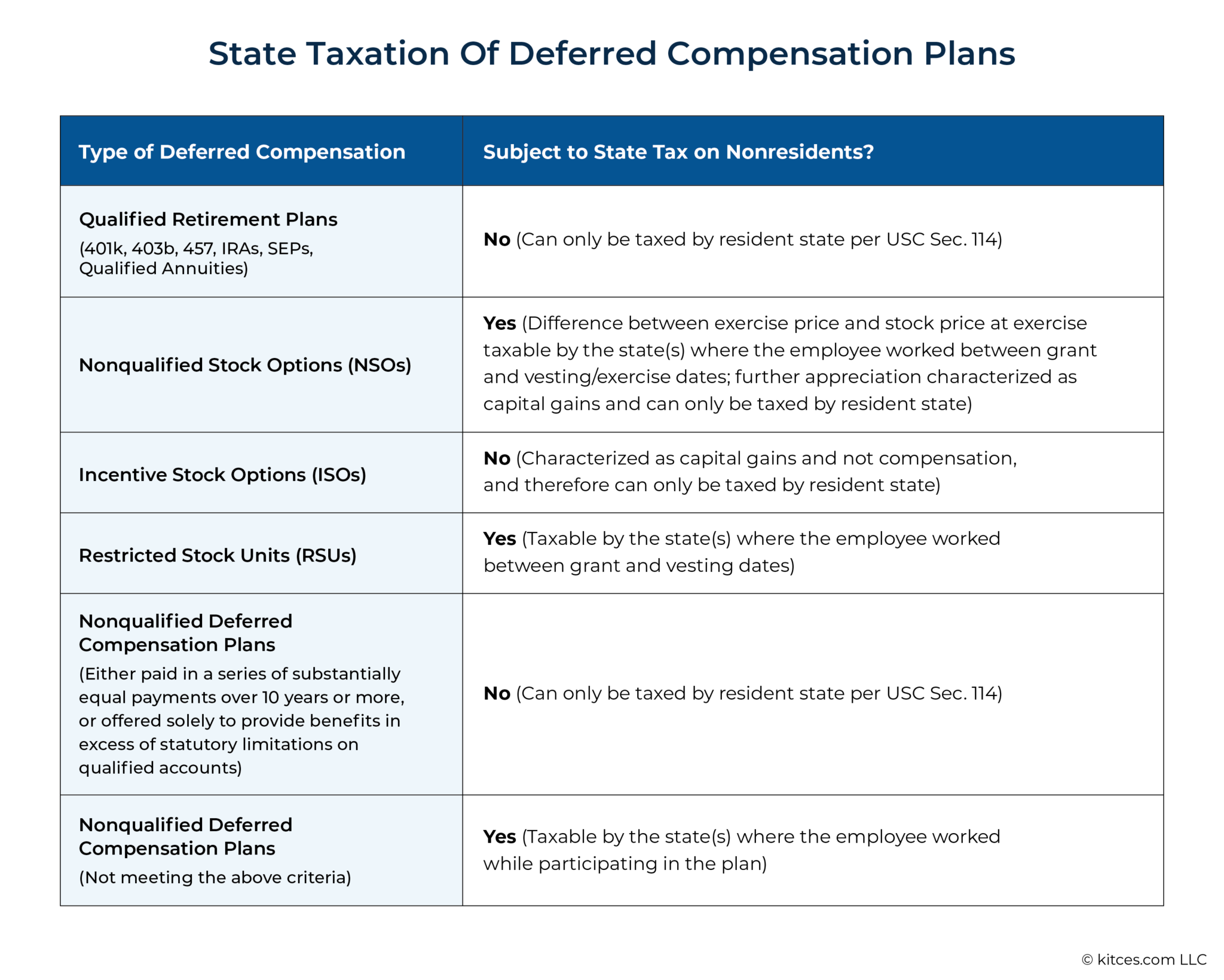 Why Moving To A Lower-Tax State Doesn't Always Result In Lower Taxes On ...