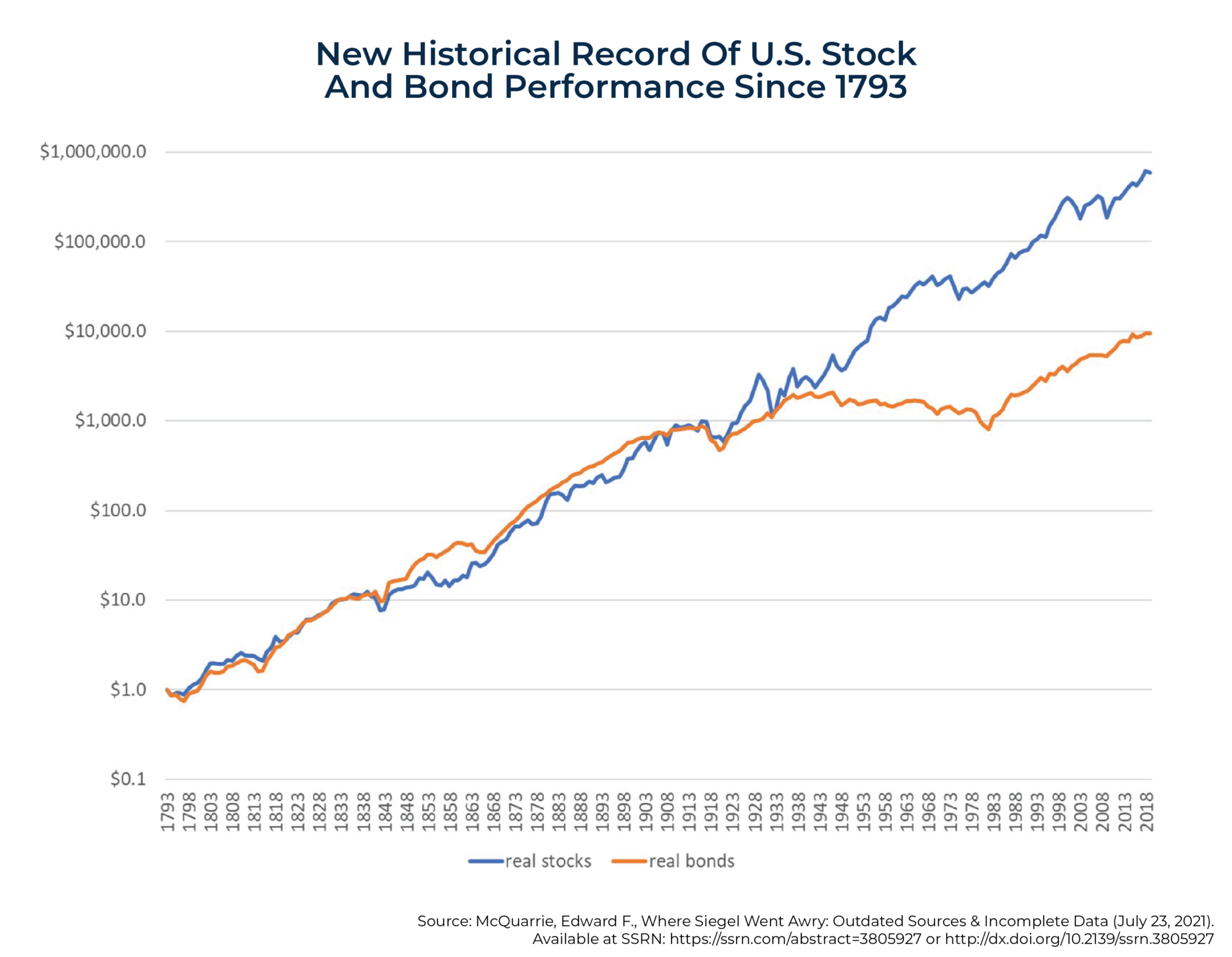 In The Long Run, Stocks Outperform Bonds, Or Do They?