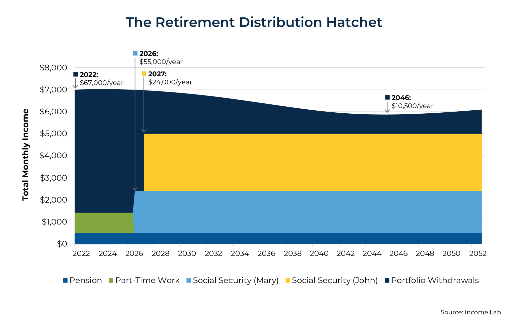 Why Guyton-Klinger Guardrails Are Too Risky For Retirees