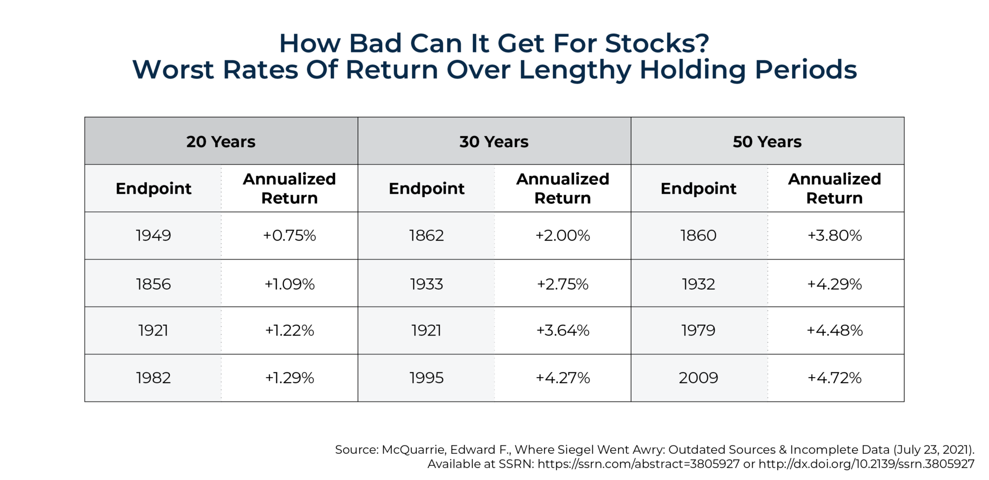 In The Long Run, Stocks Outperform Bonds, Or Do They?