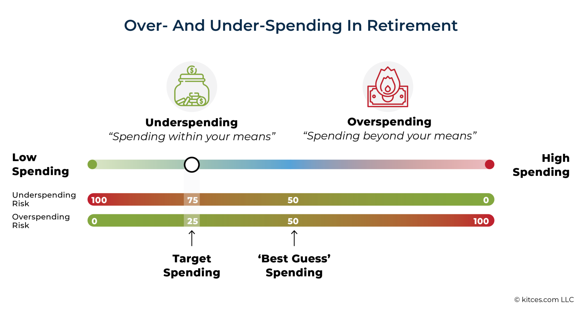 Reframing "Retirement Risk" As "Over- And Under-Spending"