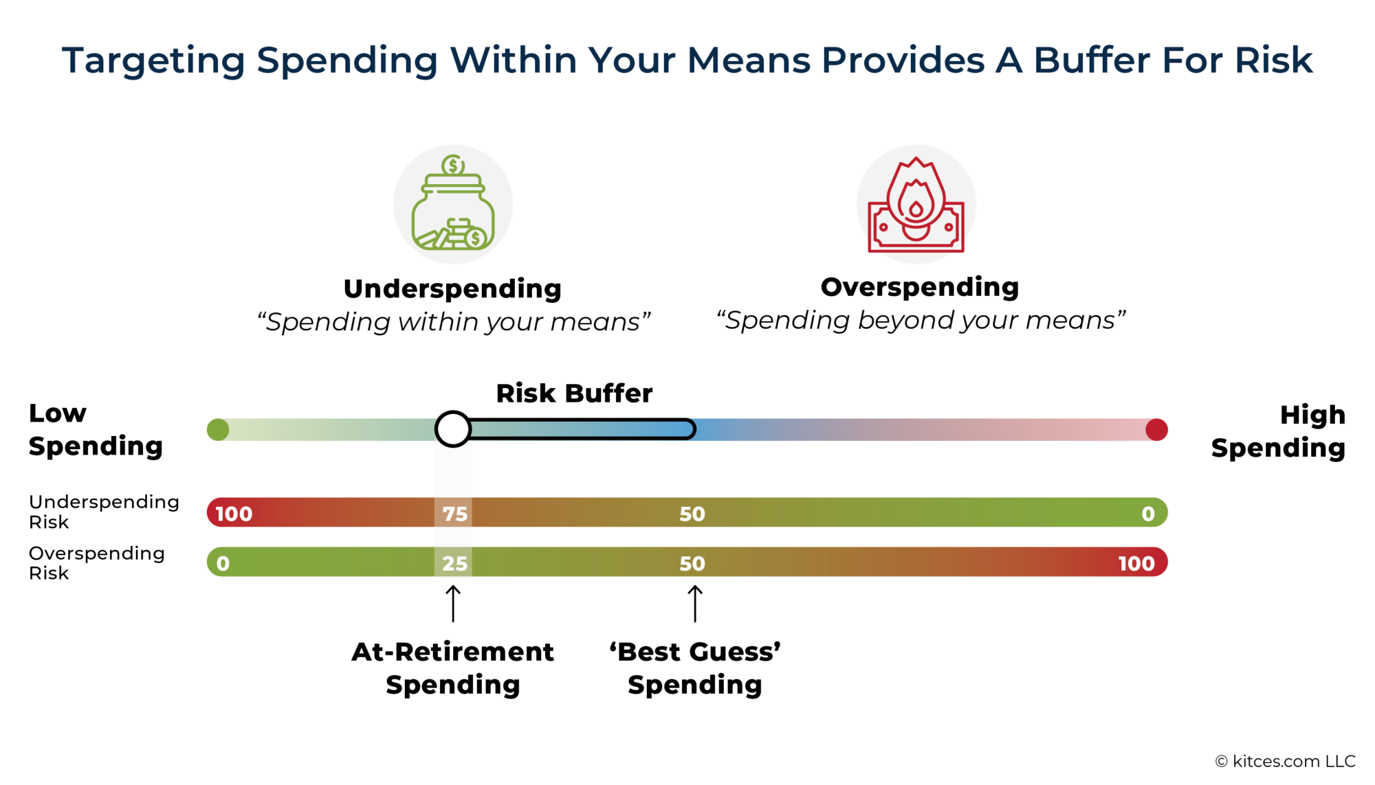 Reframing "Retirement Risk" As "Over- And Under-Spending"