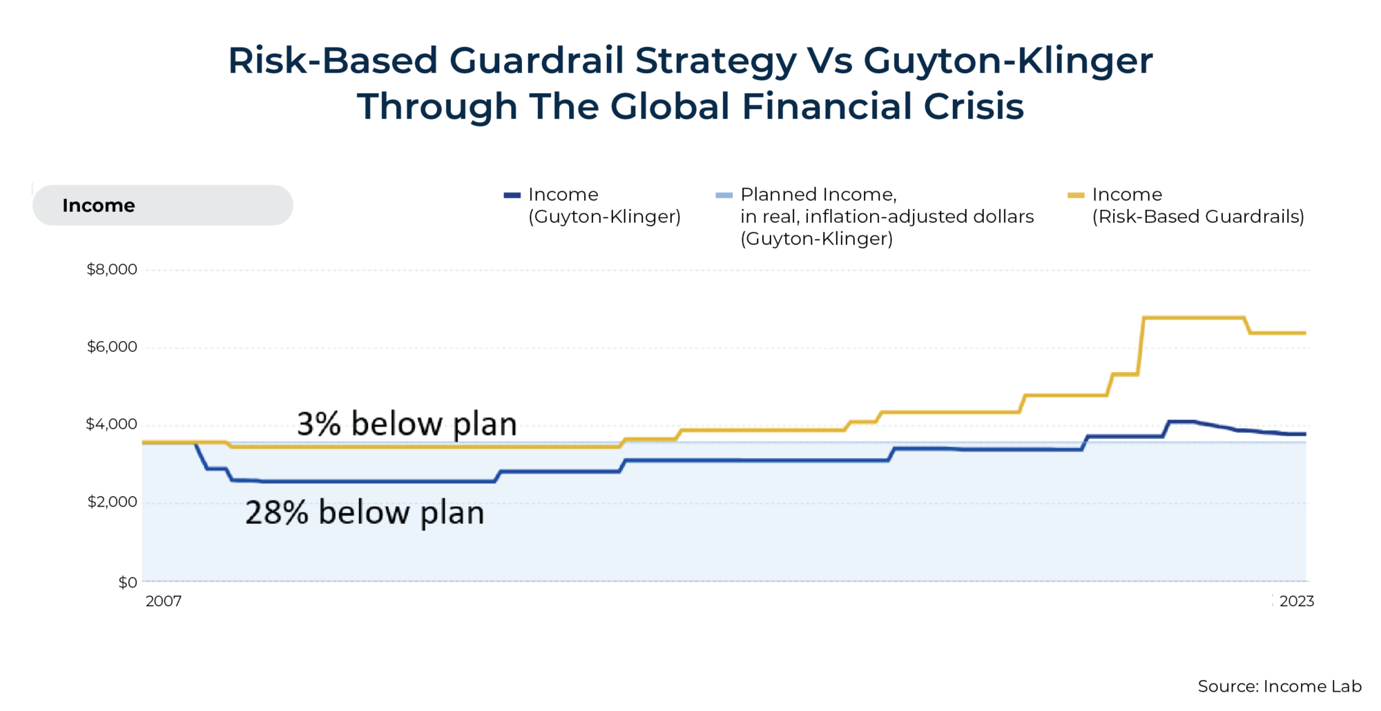 Why Guyton-Klinger Guardrails Are Too Risky For Retirees