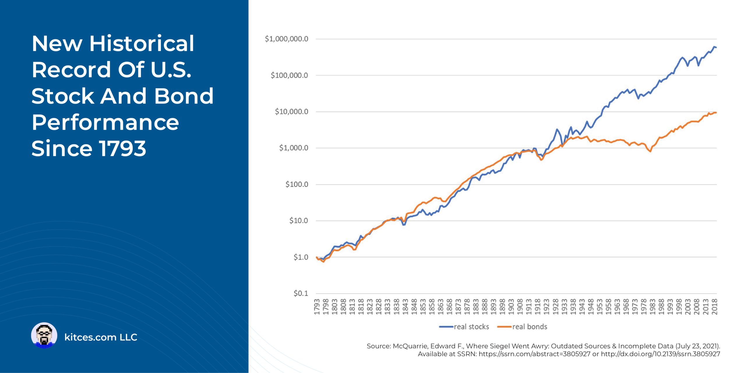 In The Long Run, Stocks Outperform Bonds, Or Do They?