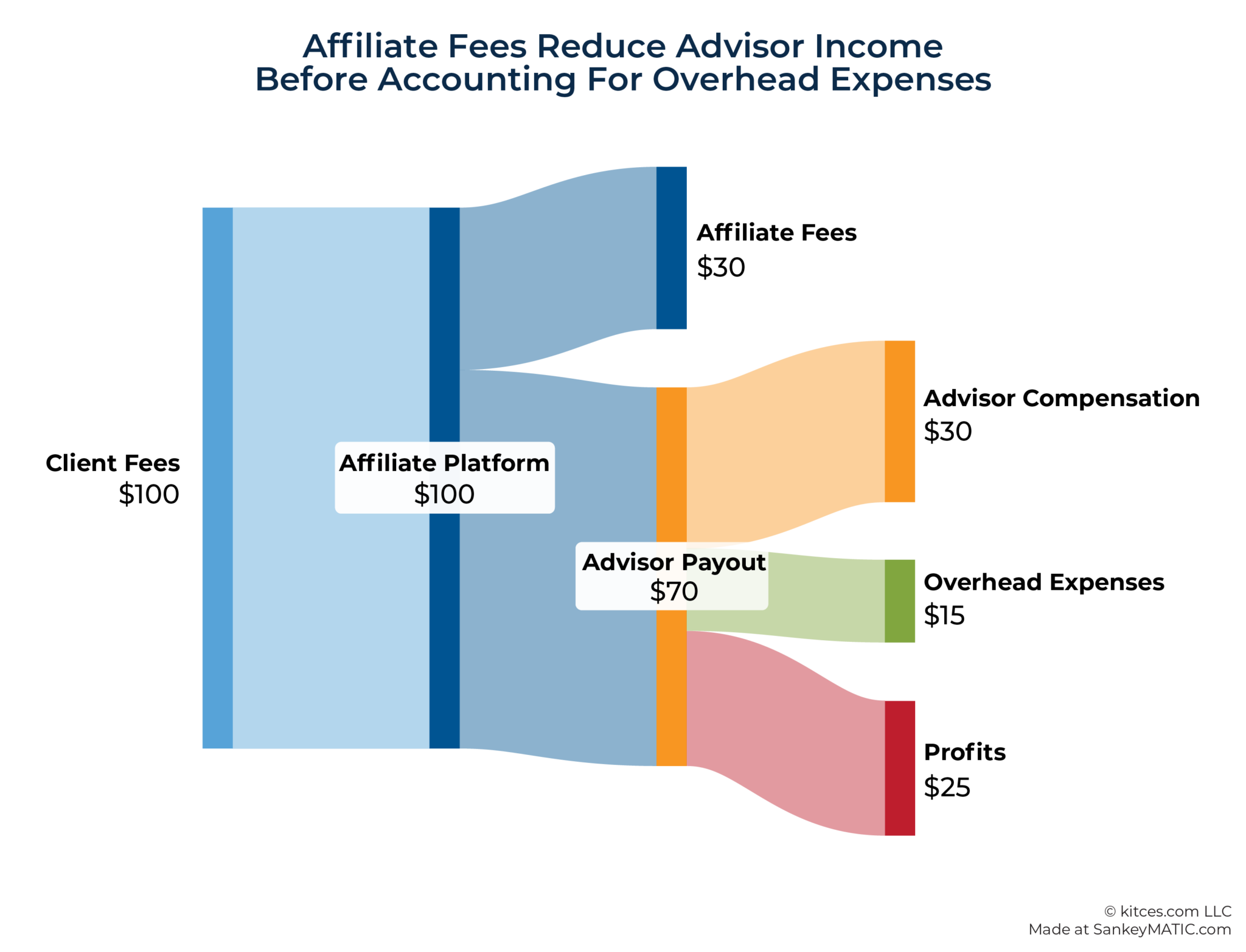 Assessing Payouts And Fees When Choosing An Advisor Affiliate Platform