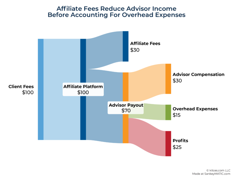 Assessing Payouts And Fees When Choosing An Advisor Affiliate Platform