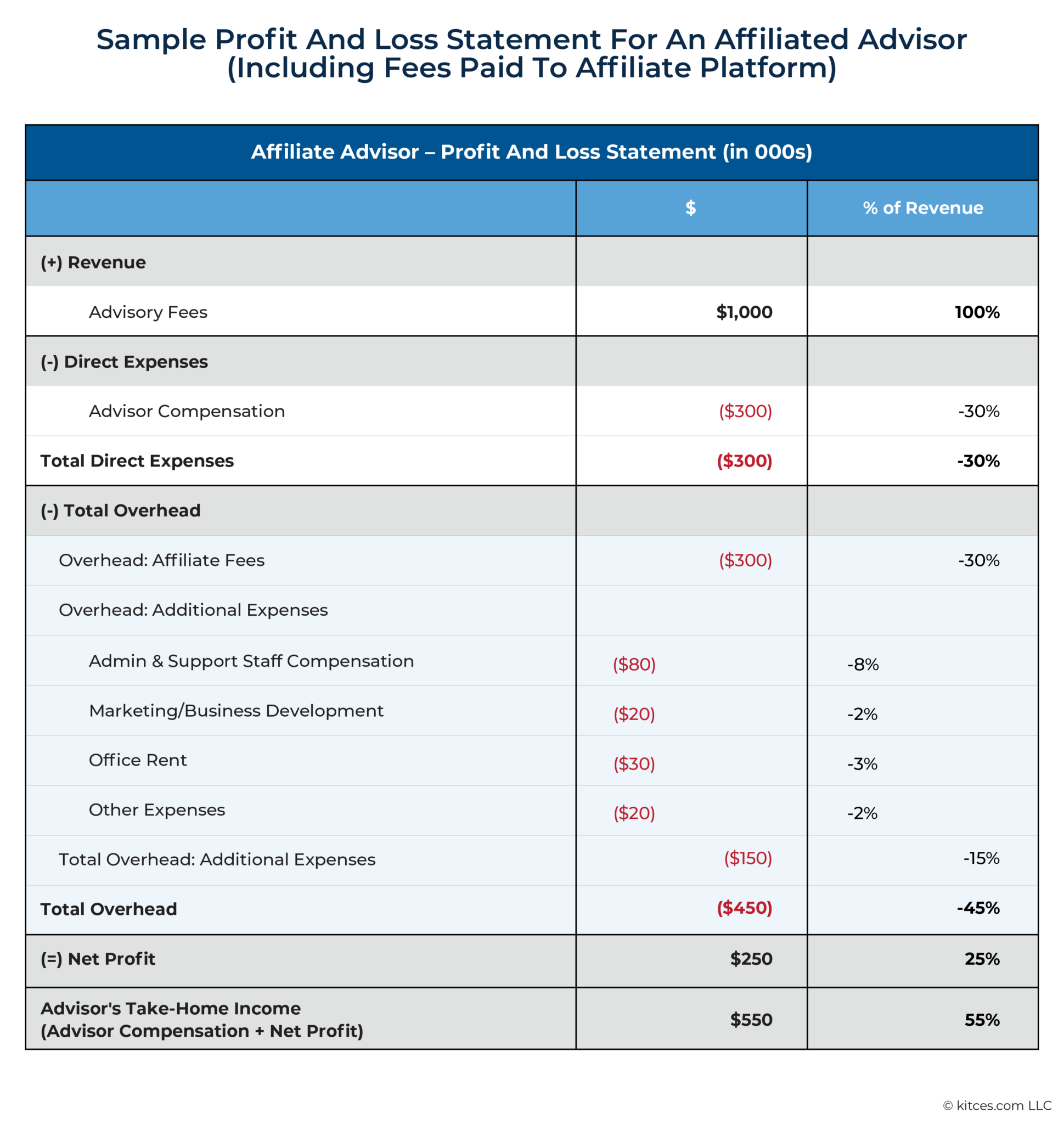 Assessing Payouts And Fees When Choosing An Advisor Affiliate Platform