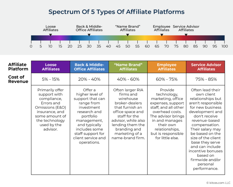 Assessing Payouts And Fees When Choosing An Advisor Affiliate Platform