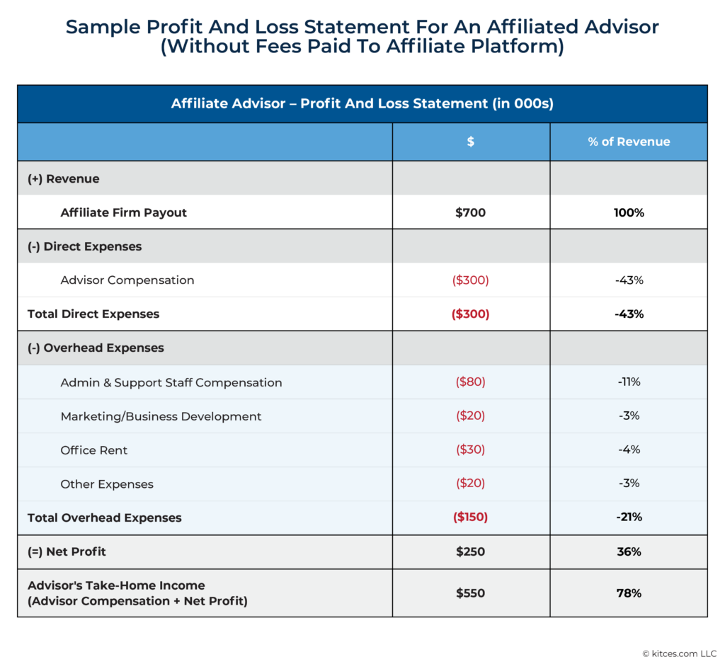 Assessing Payouts And Fees When Choosing An Advisor Affiliate Platform