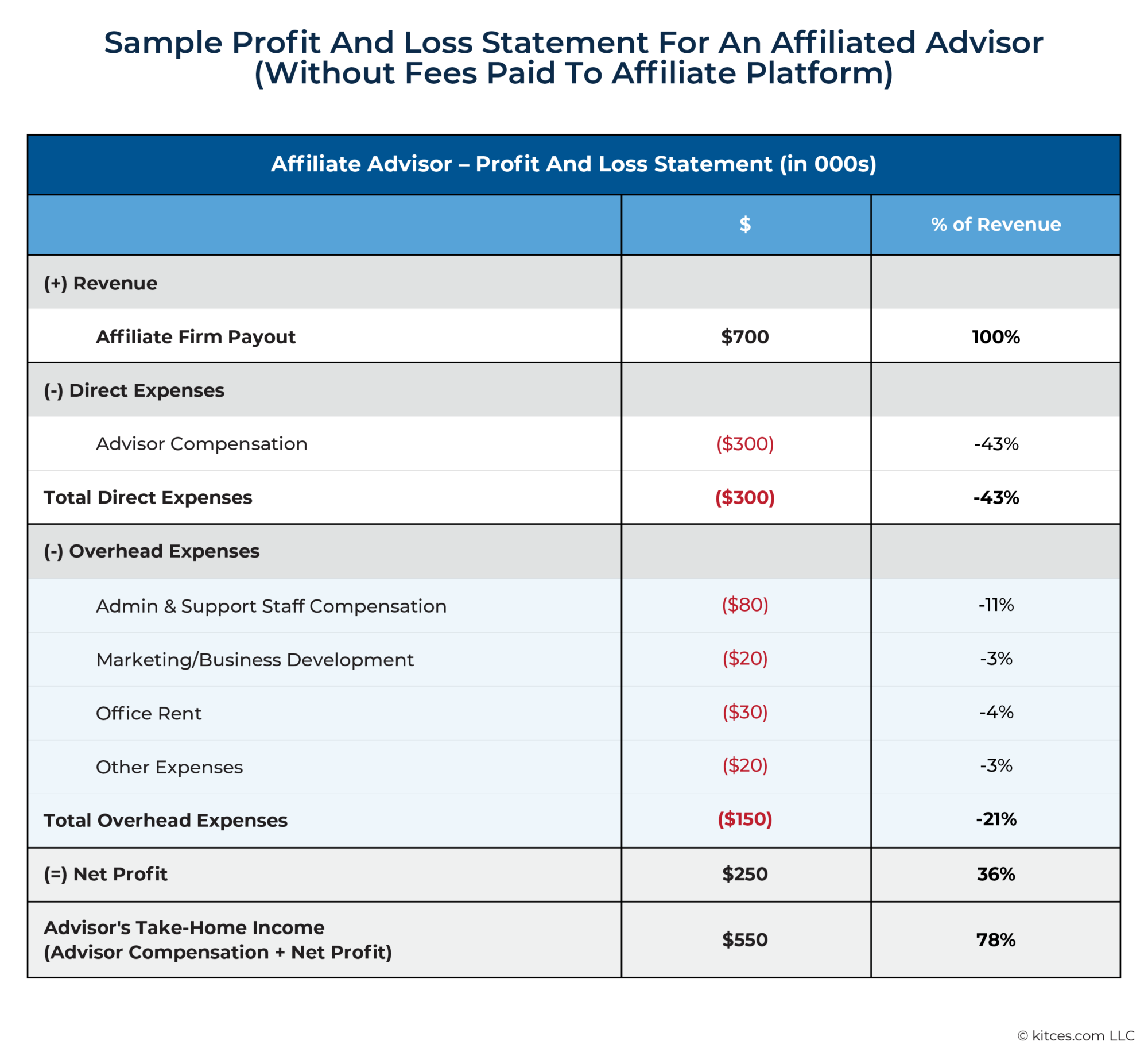 Assessing Payouts And Fees When Choosing An Advisor Affiliate Platform