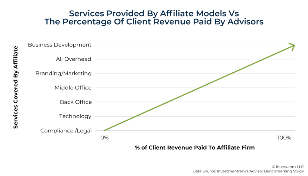 Assessing Payouts And Fees When Choosing An Advisor Affiliate Platform
