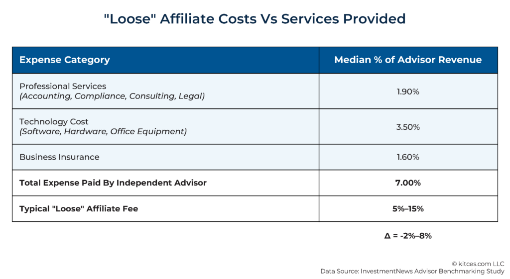 Assessing Payouts And Fees When Choosing An Advisor Affiliate Platform