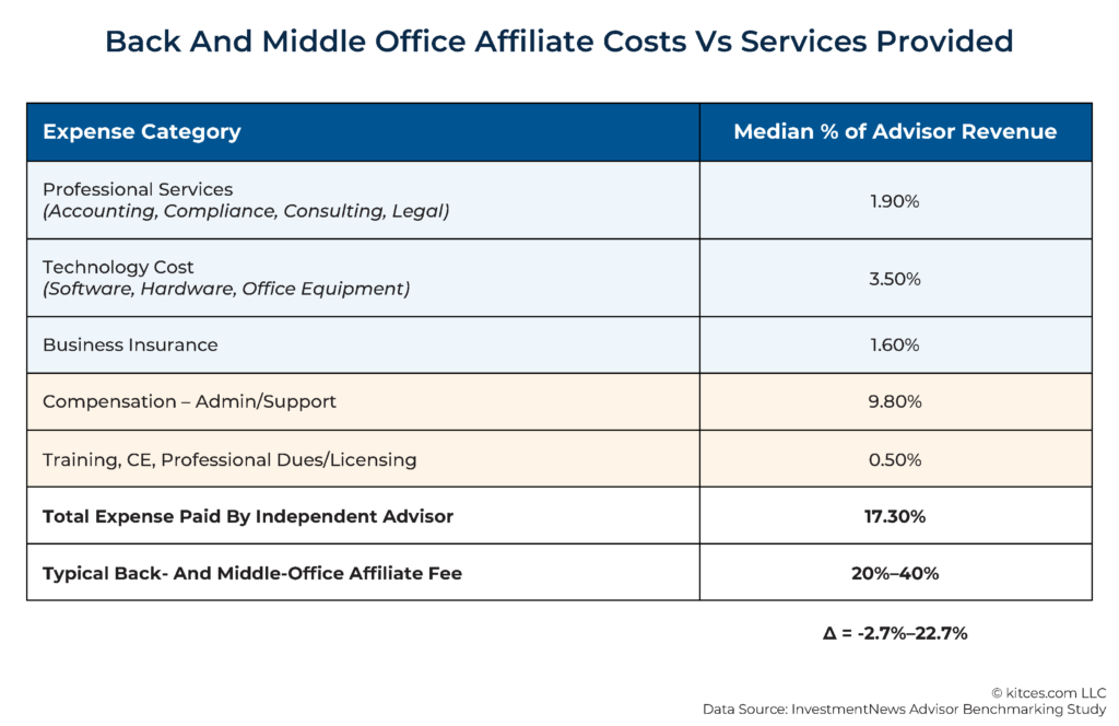 Assessing Payouts And Fees When Choosing An Advisor Affiliate Platform