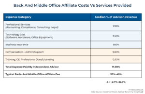 Assessing Payouts And Fees When Choosing An Advisor Affiliate Platform