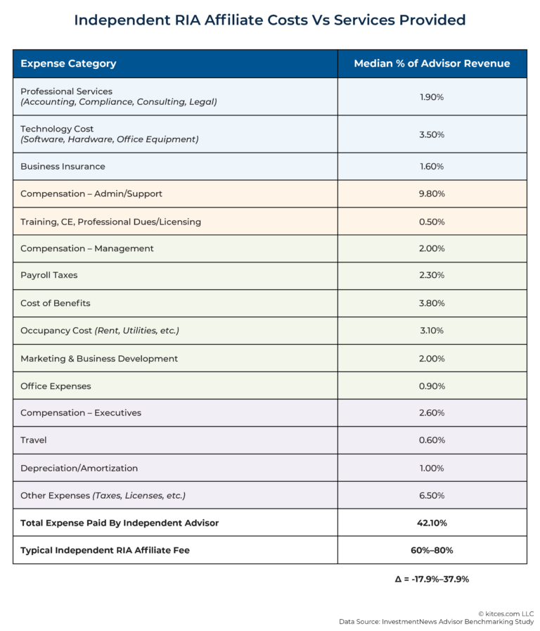 Assessing Payouts And Fees When Choosing An Advisor Affiliate Platform