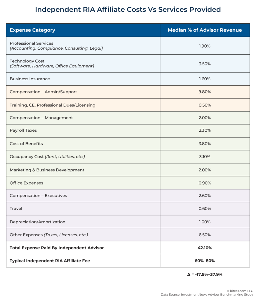 Assessing Payouts And Fees When Choosing An Advisor Affiliate Platform