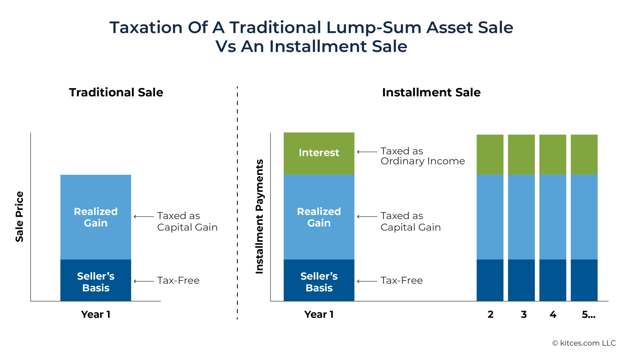 Why A Deferred Sales Trust (DST) Can Be A Risky Way To Defer Taxes On ...