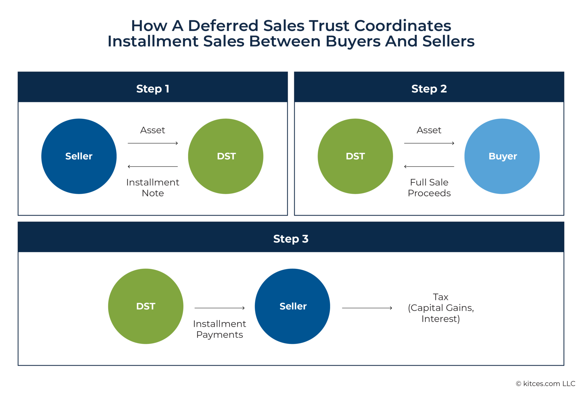 Why A Deferred Sales Trust (DST) Can Be A Risky Way To Defer Taxes On ...