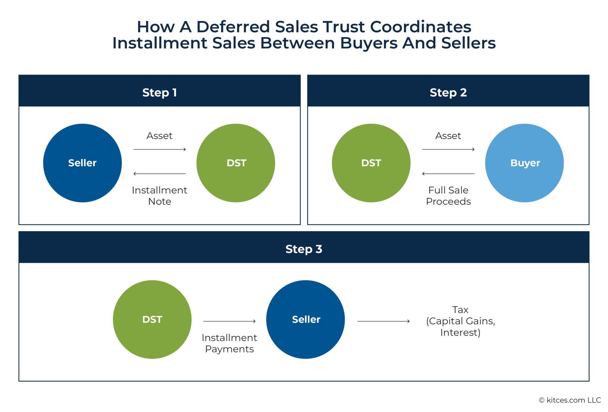 Why A Deferred Sales Trust (DST) Can Be A Risky Way To Defer Taxes On ...