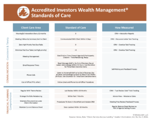 3 Key Measurable and Actionable Client Service Standards