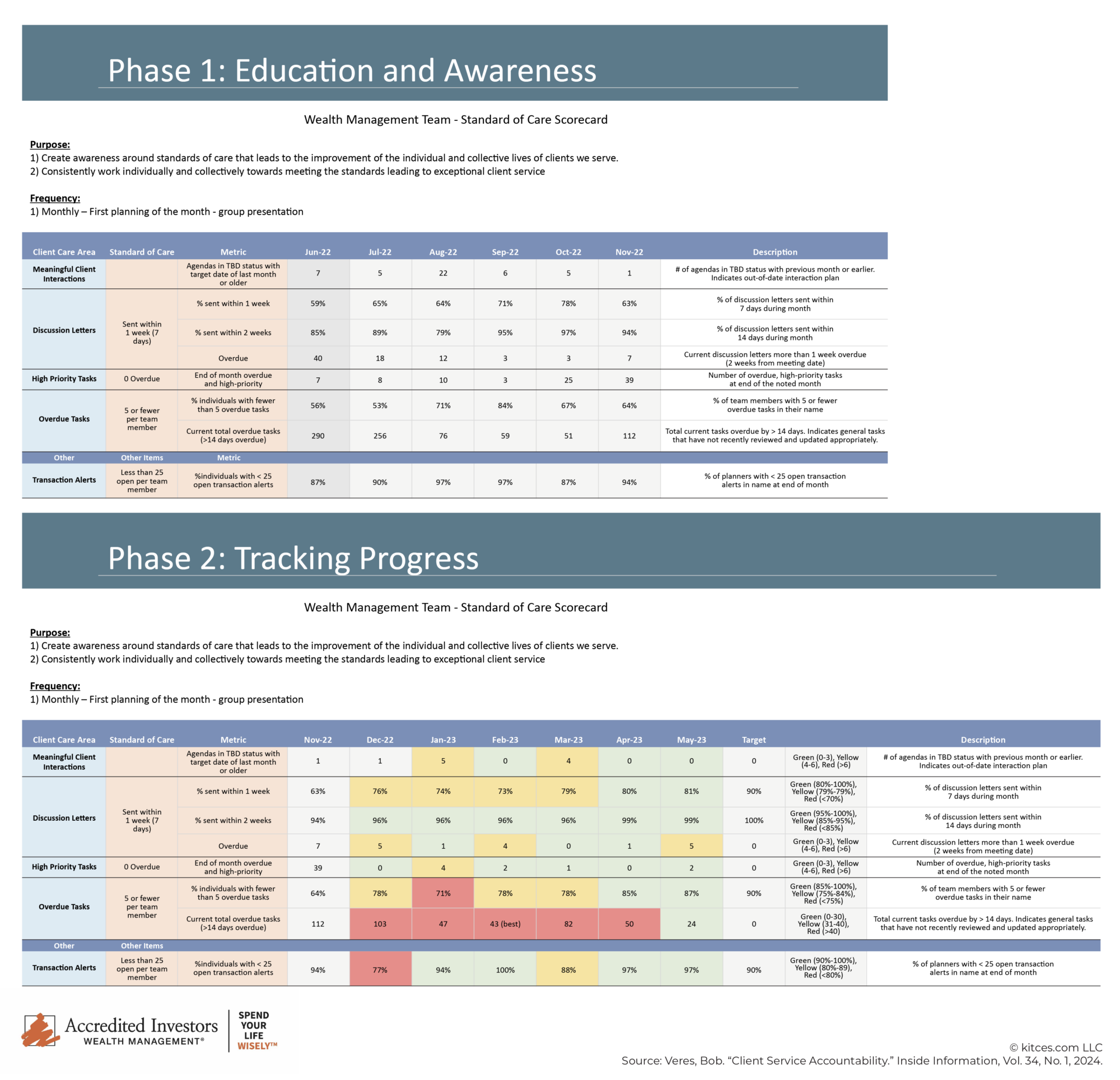 3 Key Measurable and Actionable Client Service Standards