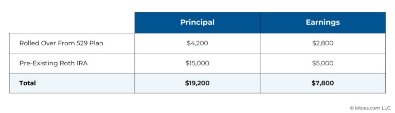 SECURE 2.0 Act's New 529-To-Roth Rollover Rules