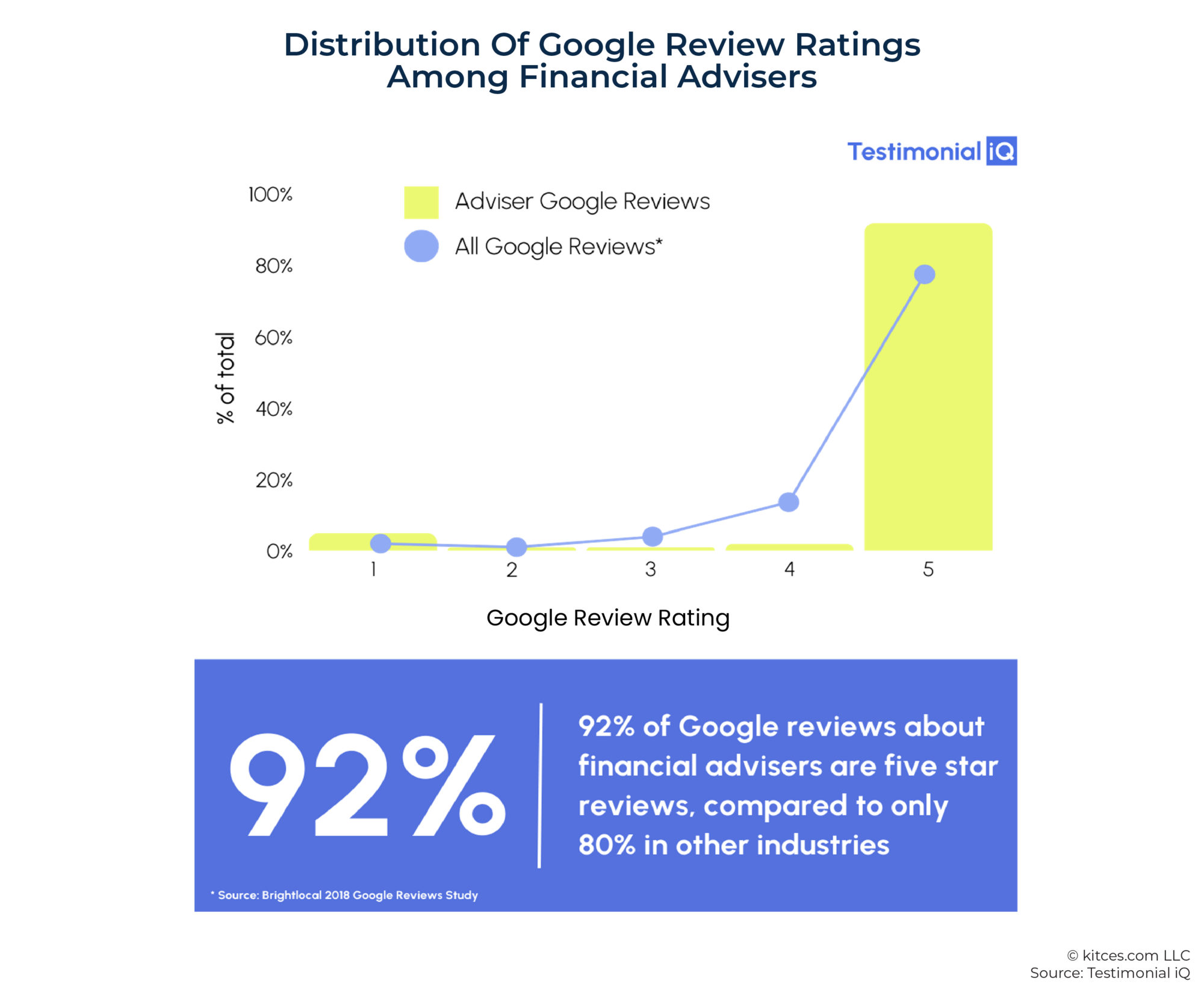 How Advisers Can Boost Reputation Through Google Reviews