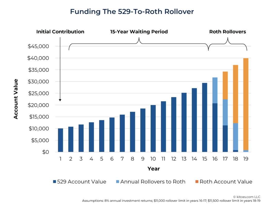 SECURE 2.0 Act's New 529-To-Roth Rollover Rules