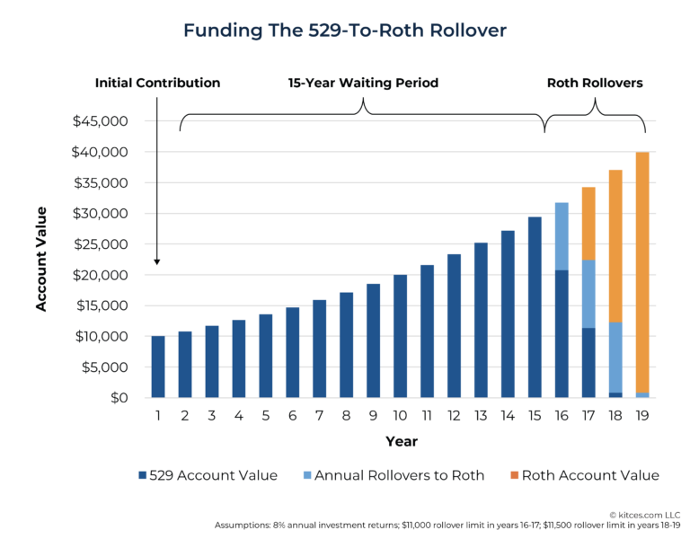 SECURE 2.0 Act's New 529-To-Roth Rollover Rules