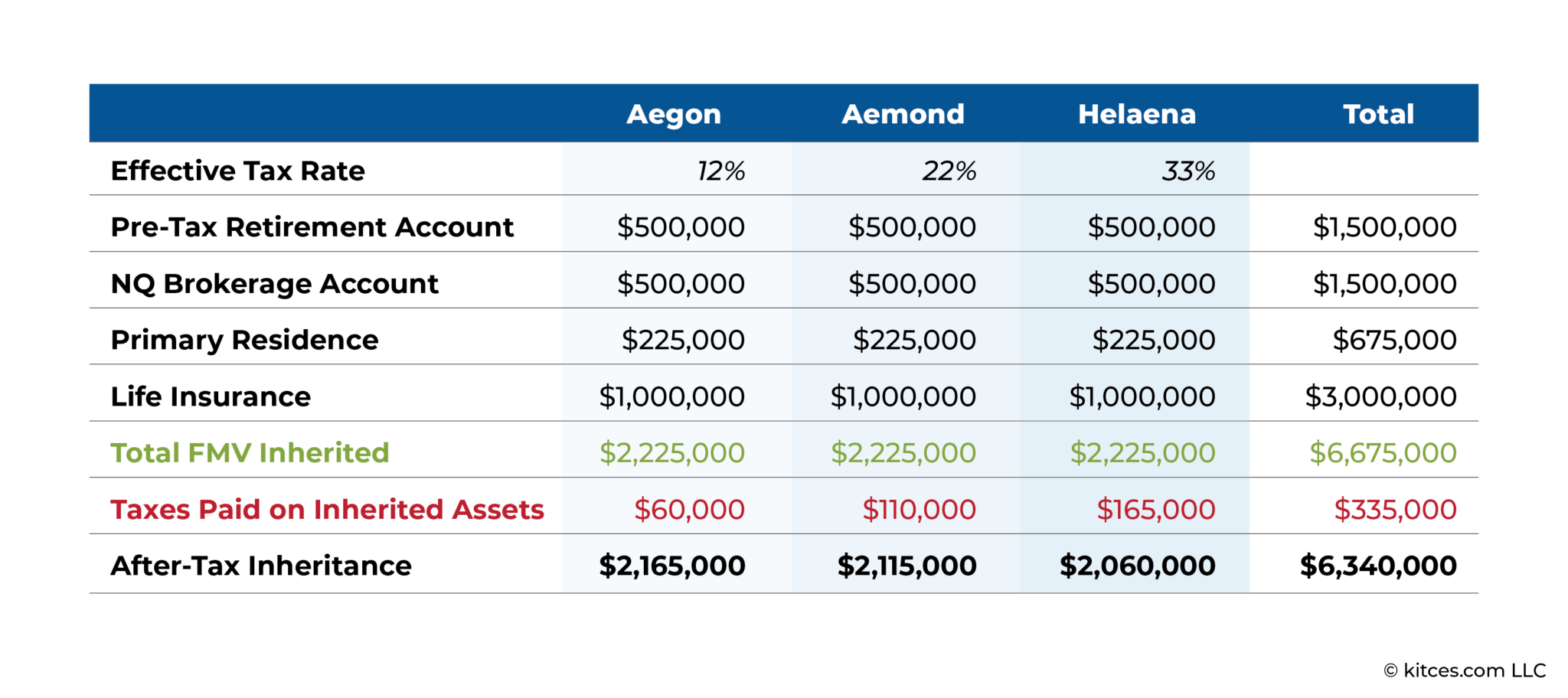 Make Estate Planning More Tax Efficient By NOT Splitting Assets Evenly