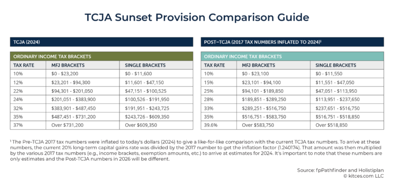 TCJA Sunset: Planning For Changes In Marginal Tax Rates