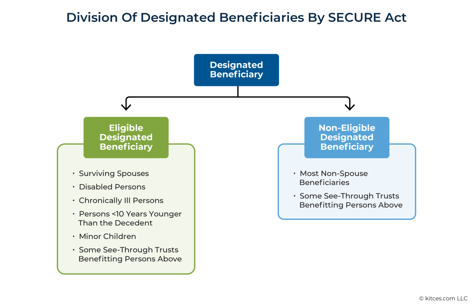 IRS New Final Regulations: 10-Year Rule, Beneficiaries, RMDs