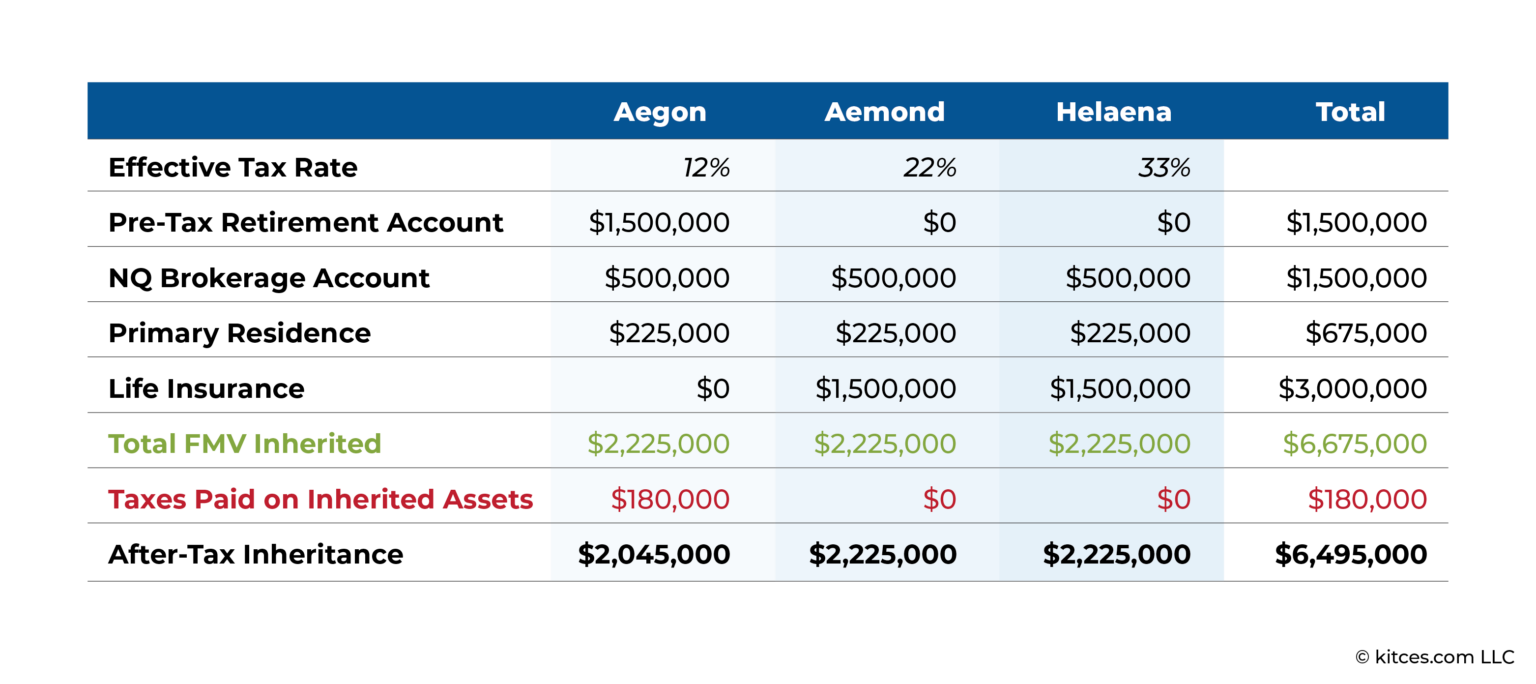 Make Estate Planning More Tax Efficient By NOT Splitting Assets Evenly