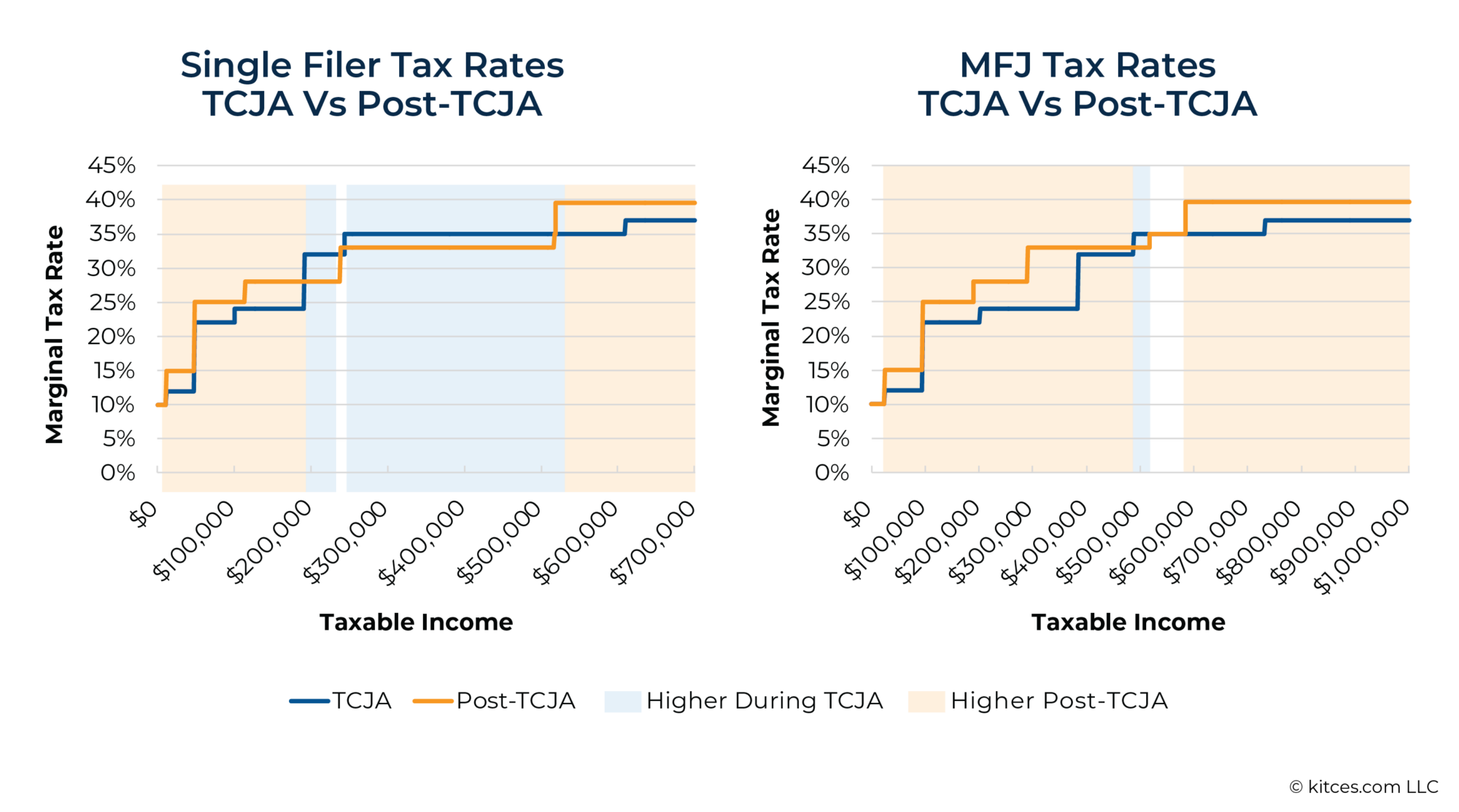 TCJA Sunset: Planning For Changes In Marginal Tax Rates
