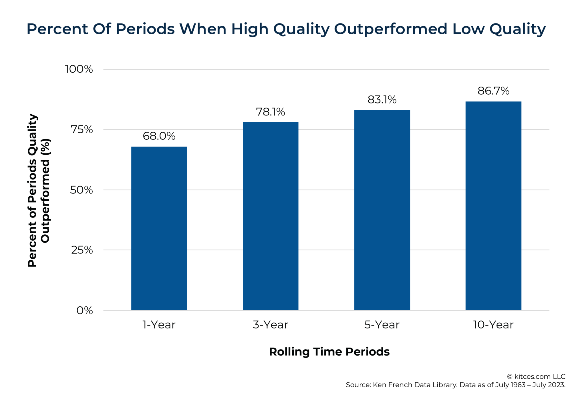 Why Quality Factor ETFs Have Seen Large Inflows Over The Last Year
