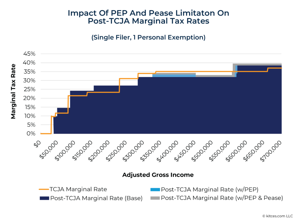 TCJA Sunset: Planning For Changes In Marginal Tax Rates
