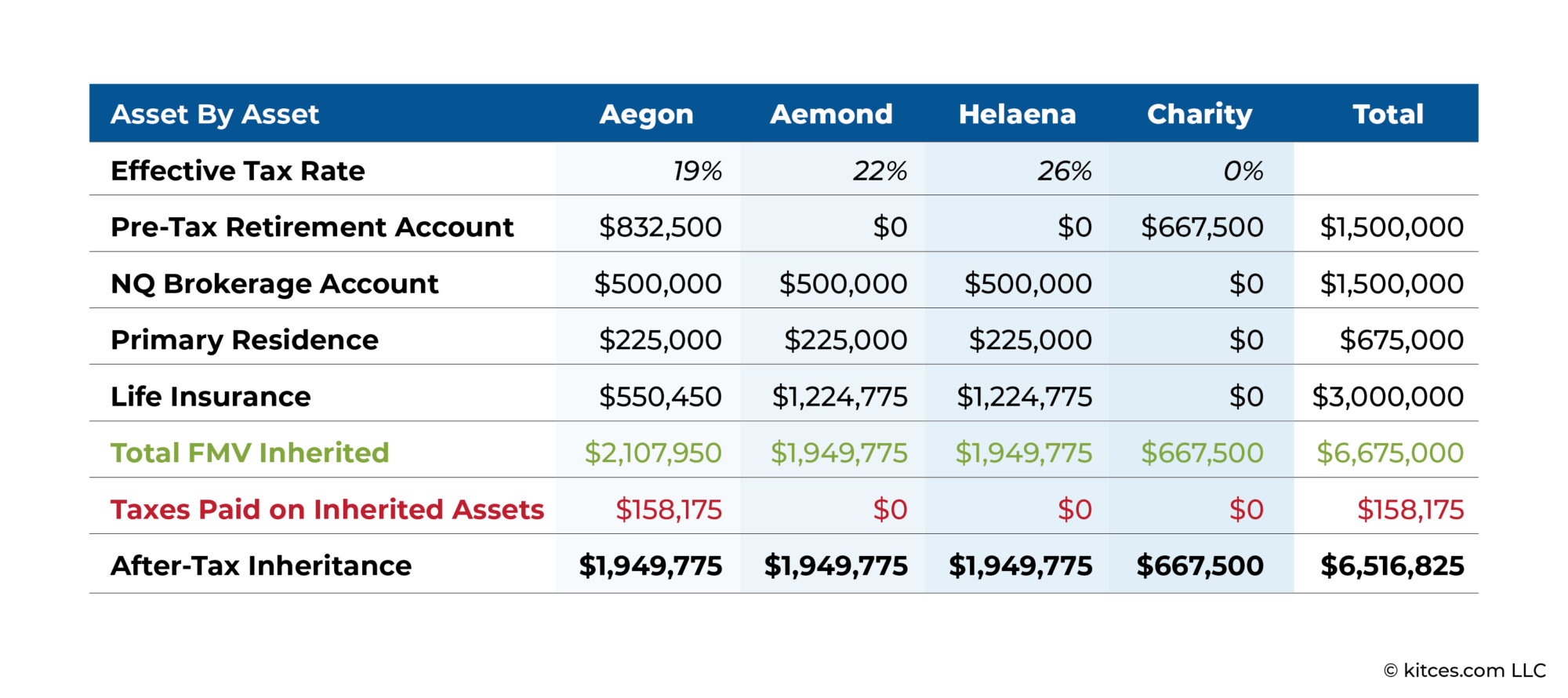 Make Estate Planning More Tax Efficient By NOT Splitting Assets Evenly