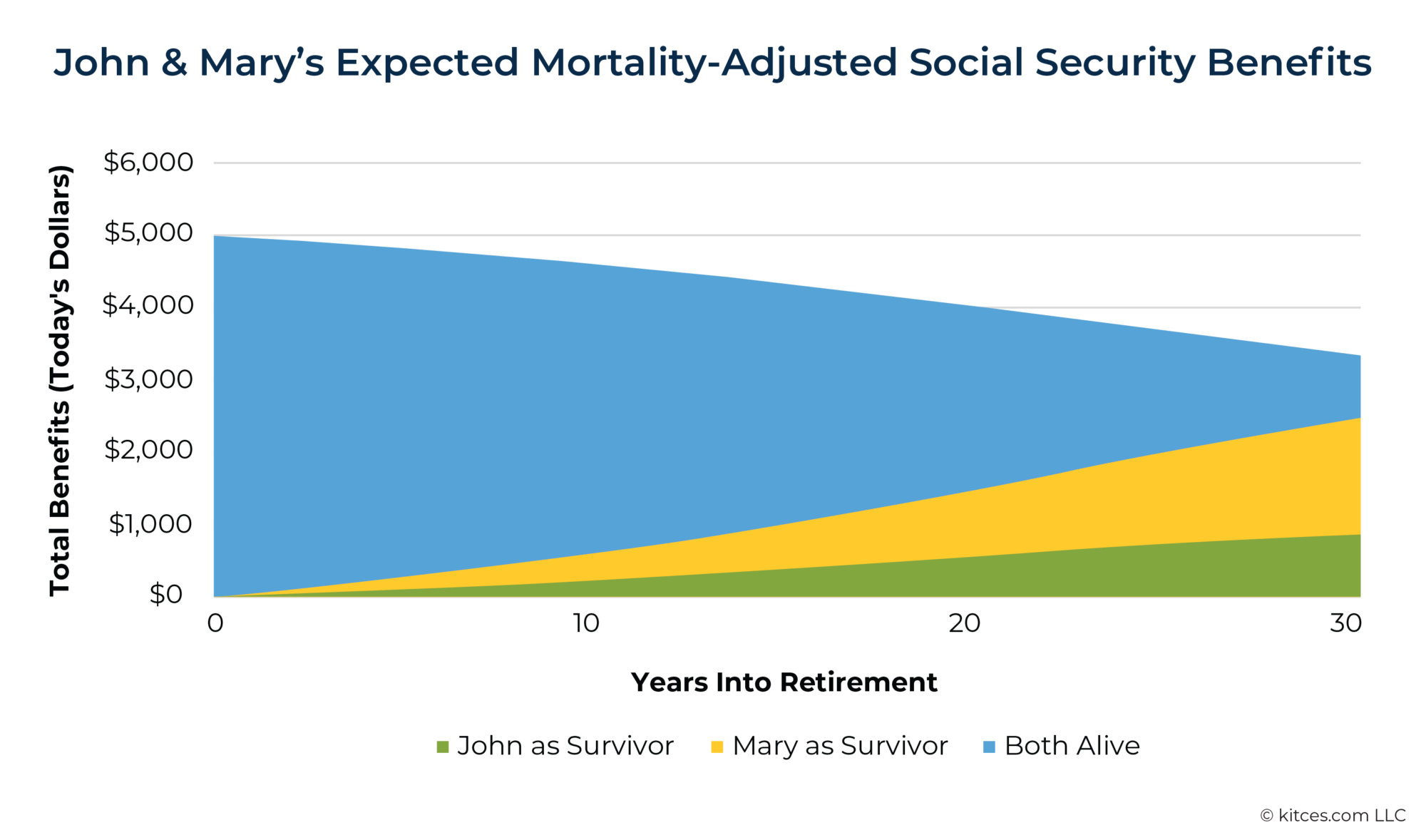 Assessing Longevity AND Mortality Risk In Retirement Plans